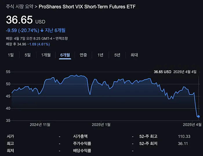 VIX 지수 ETF 종류와 수익률, 그리고 주의할 점